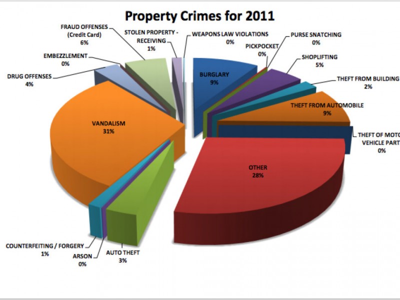 Peabody Crime in a Pie Chart | Peabody, MA Patch